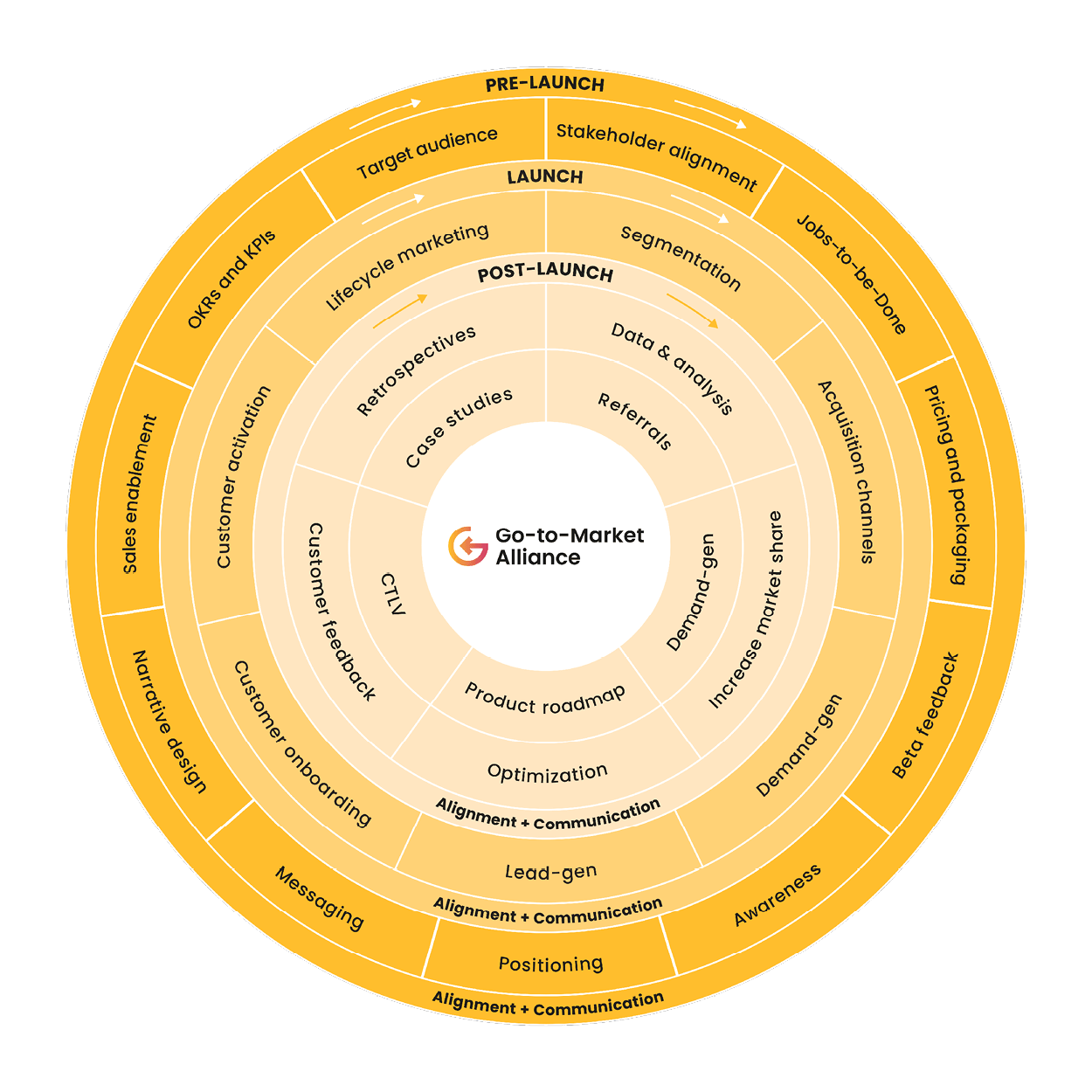 The Go-to-Market Framework