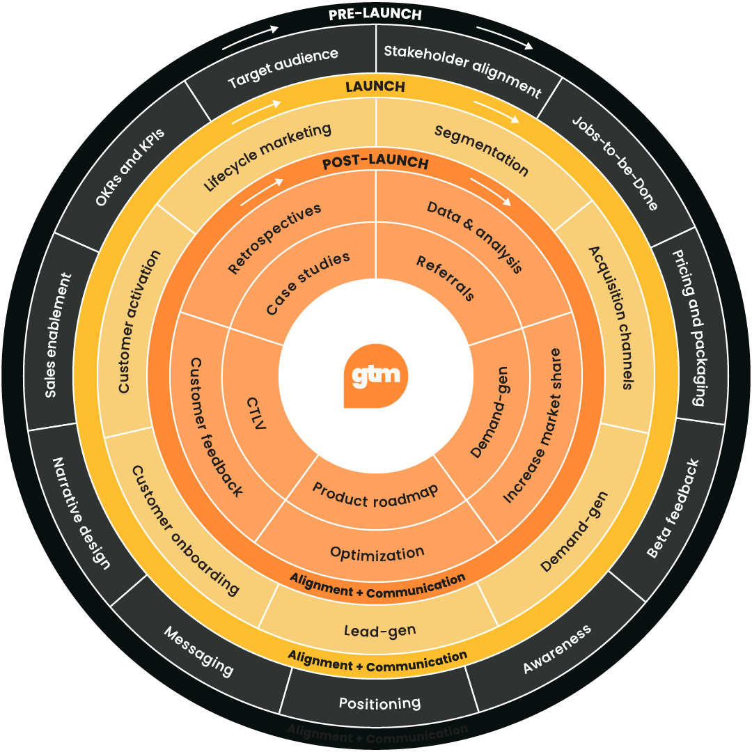 The Go-to-Market Framework