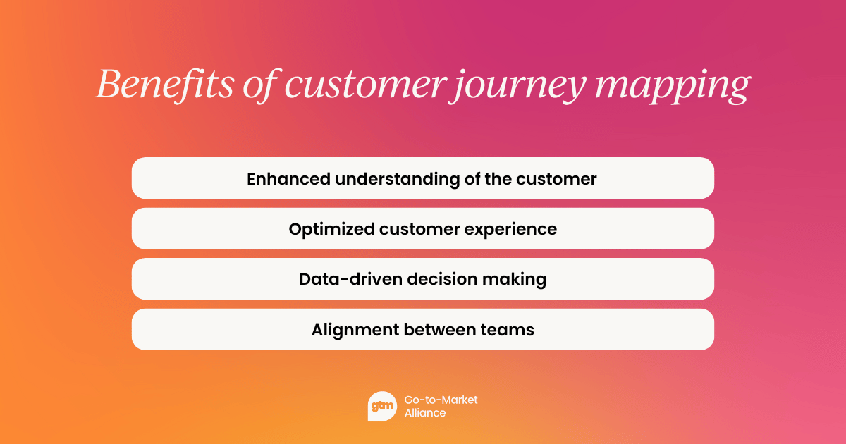 Enhance your GTM strategy with customer journey mapping
