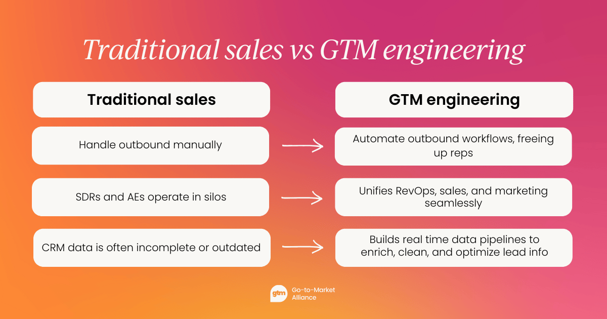 What is GTM engineering? The complete growth guide